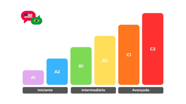 Quais são os níveis de inglês e como progredir entre eles? | Compare Escolas